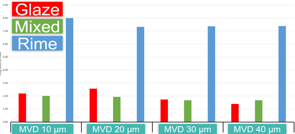 Why we need a special icing severity index for unmanned aircraft – UAV ...