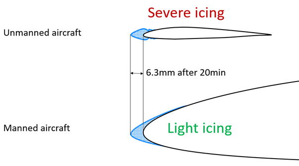 Why we need a special icing severity index for unmanned aircraft – UAV ...