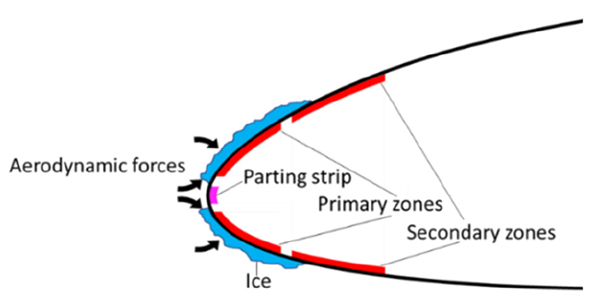 Optimizing Ice Protection Systems for UAVs: Striking the Balance ...